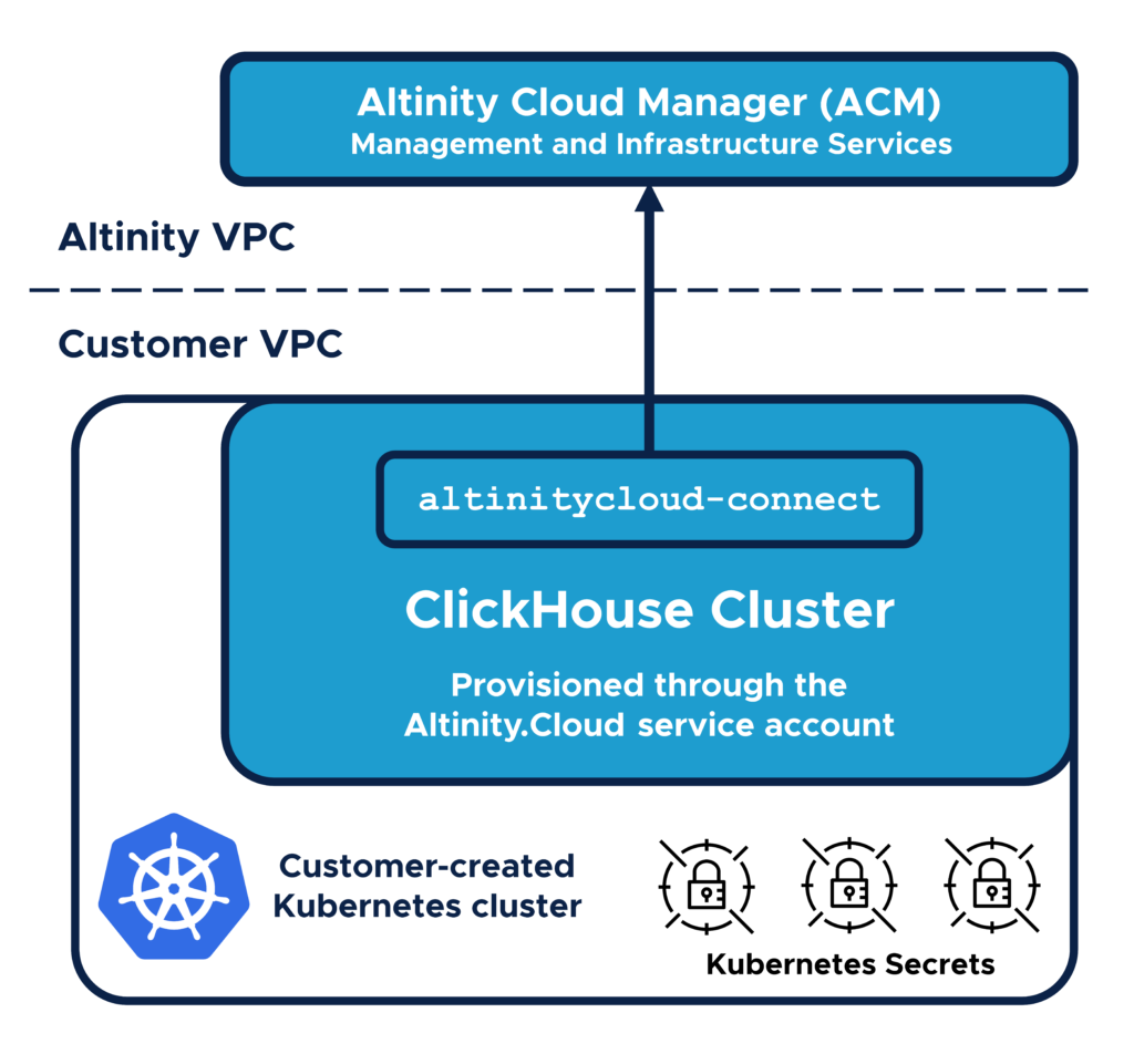 Using Kubernetes Secrets And Environment Variables In Altinitycloud