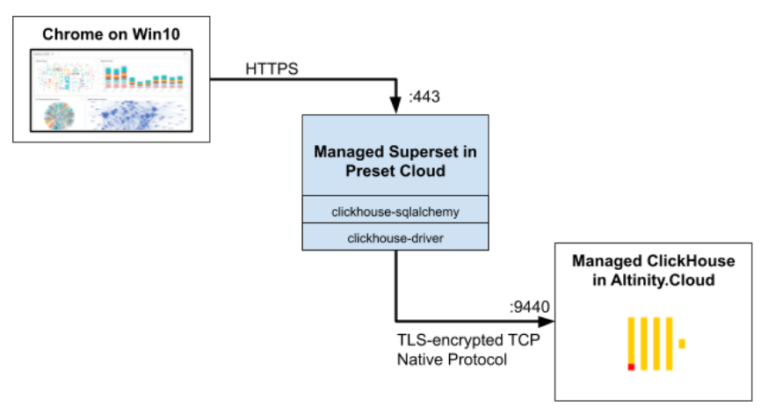 Your Guide To Visualizing Clickhouse Data With Apache Superset Dashboards