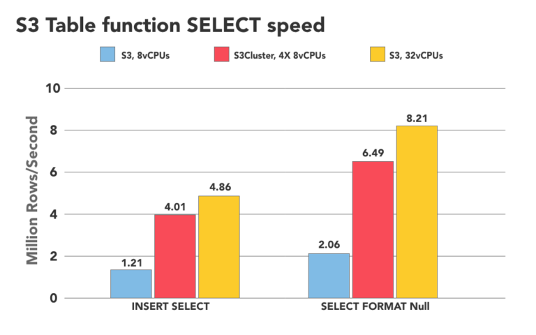 Tips For High Performance Clickhouse® Clusters With S3 Object Storage