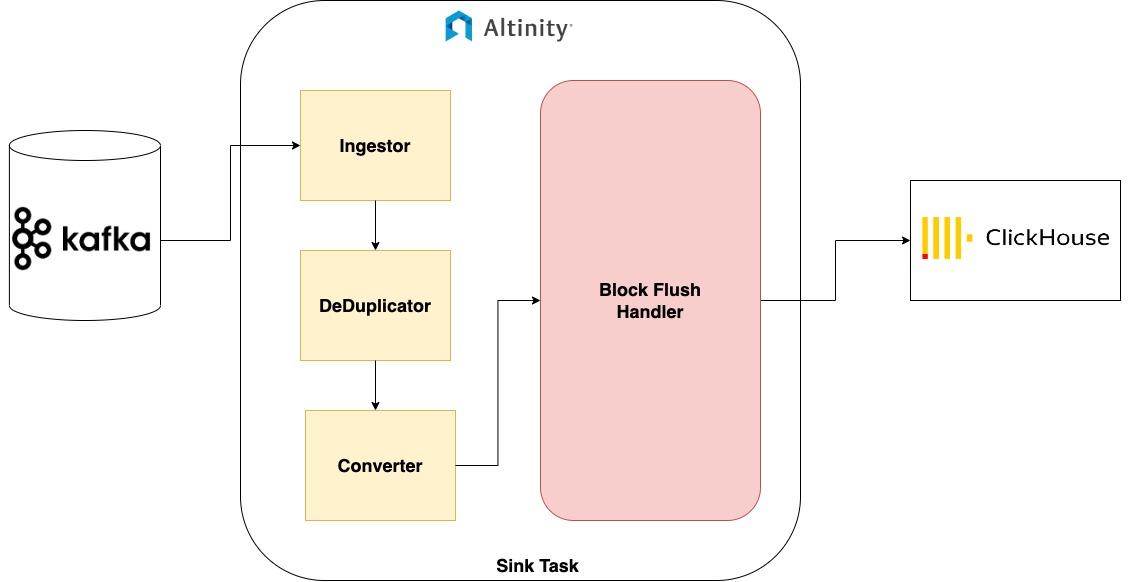 Fast MySQL to ClickHouse Replication: Announcing the Altinity Sink ...