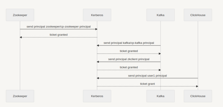 How To Configure A Kerberized Kafka Deployment For Clickhouse