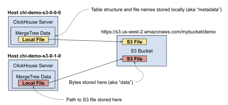 ClickHouse® MergeTree on S3 - Intro and Architecture | Altinity Blog