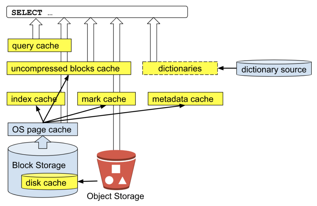 Caching In Clickhouse® The Definitive Guide Part 1 Altinity Blog 4652