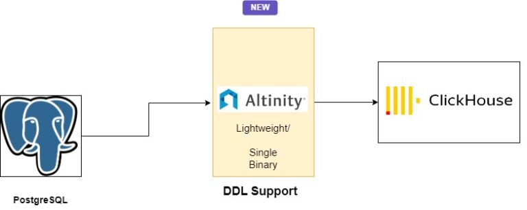 Replicating Data From Postgresql To Clickhouse® With The Altinity Sink