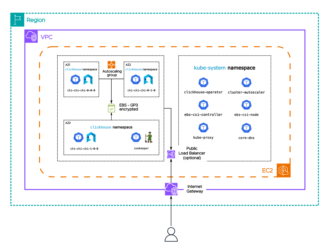 Fast Track to Real-time Analytics: Introducing the Terraform AWS EKS Blueprint for ClickHouse ...