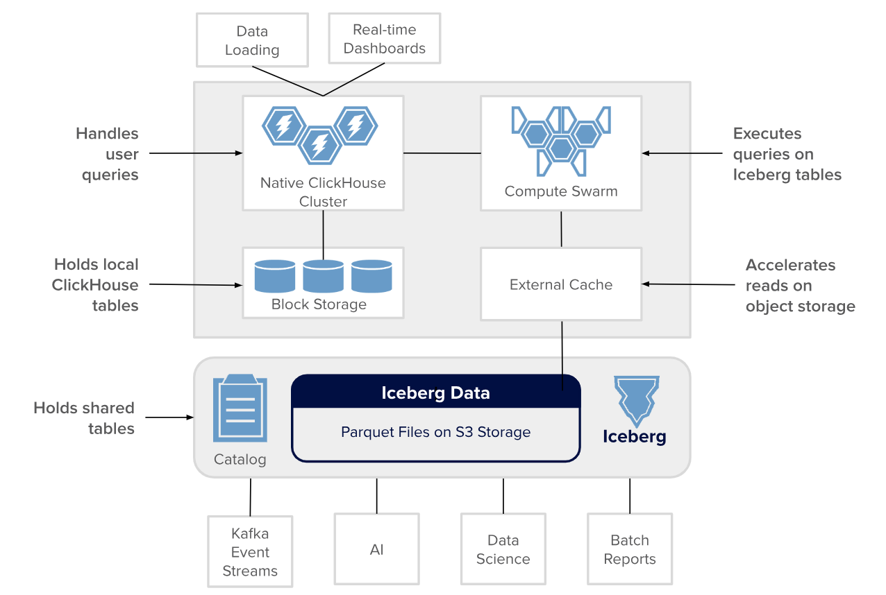 Announcing Project Antalya Infinitely Scalable Clickhouse® Query On