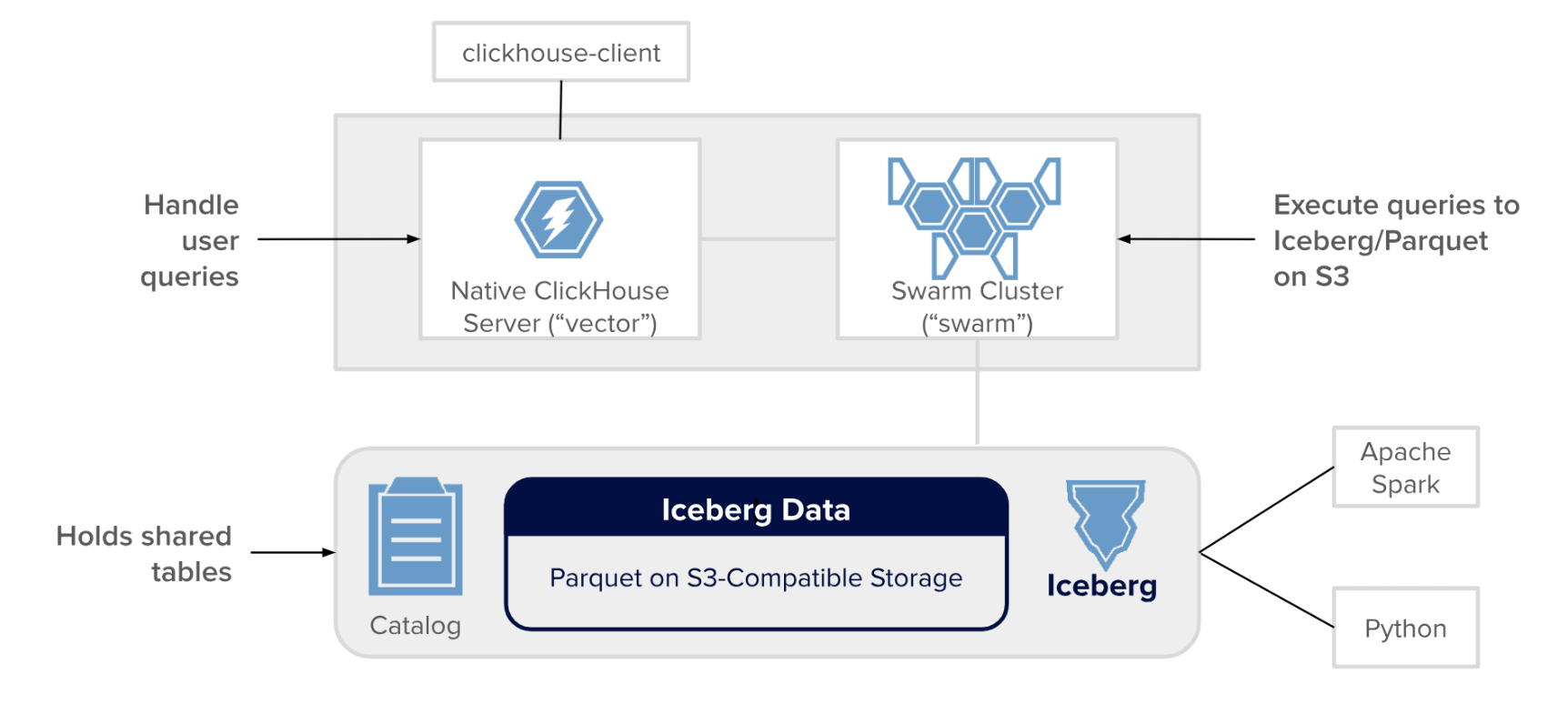 Getting Started with Altinity’s Project Antalya - Altinity | Run open source ClickHouse® better